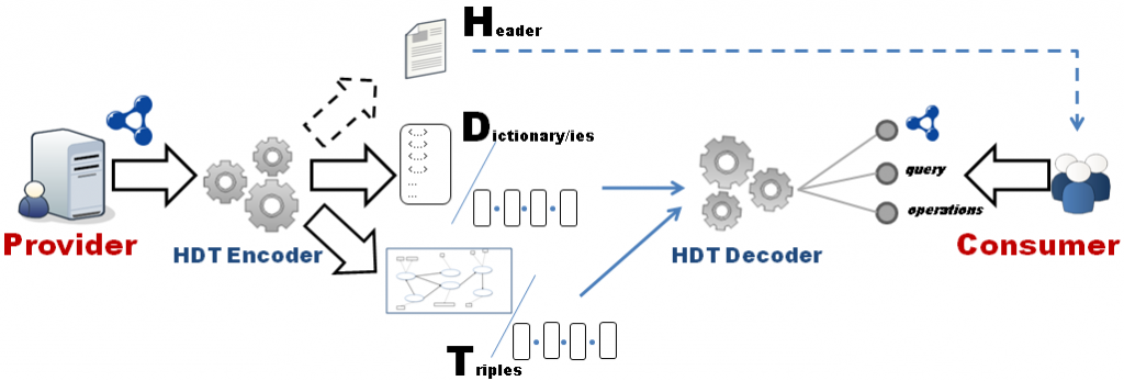 HDTProcess – RDF HDT